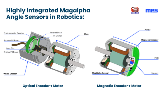 Magnetic Angle Sensor for Robotics & Physical AI | Gennex